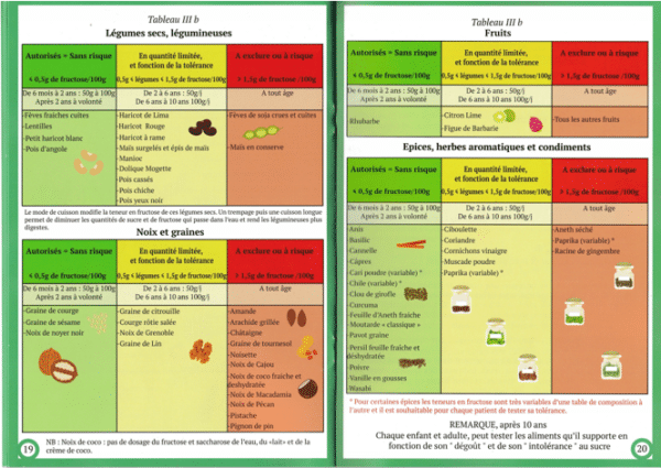 Fructosémie : maladie rare et orpheline, intolérant au fructose